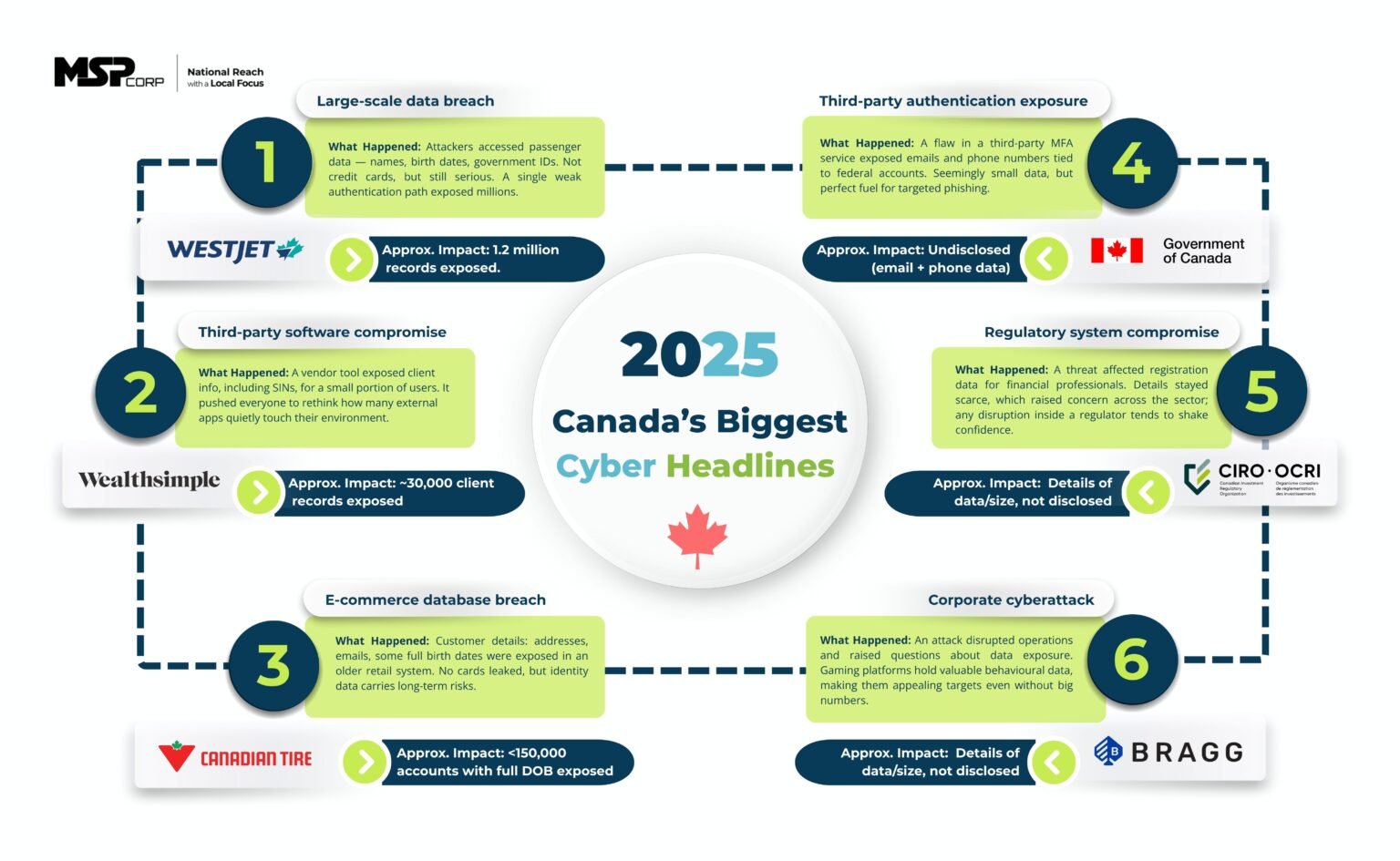 Canada’s Top Cyber Headlines of 2025: What SMBs Can Learn for 2026 ...